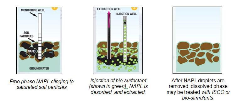 Surfactant Applications - Eden Remediation